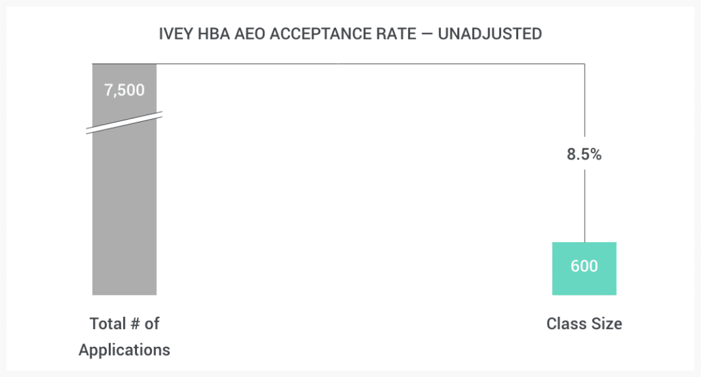 Western Ivey HBA (AEO): The Definitive Guide for Applicants (2024)