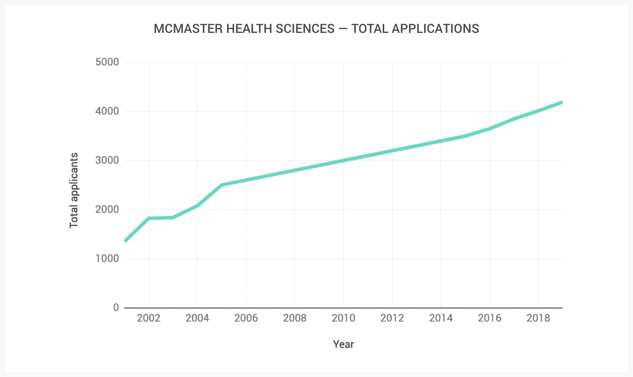 McMaster Health Sciences (BHSc): Definitive Guide for Applicants (2024/ ...