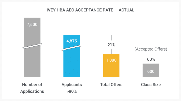Western Ivey HBA (AEO): The Definitive Guide for Applicants (2024)