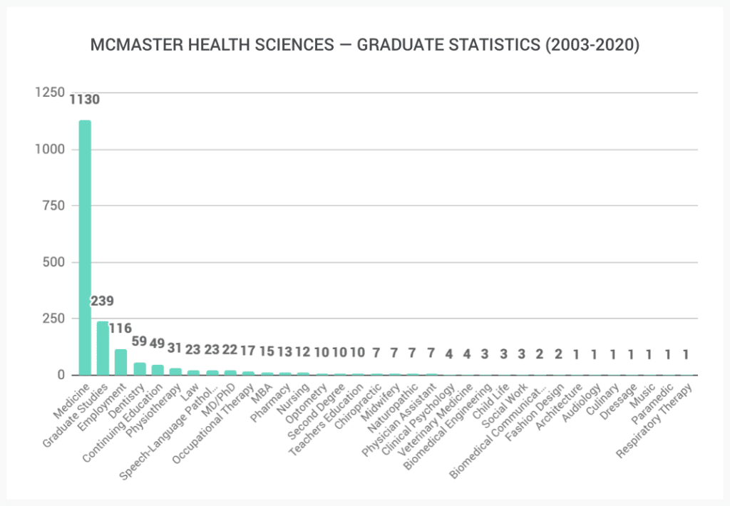 McMaster Health Sciences (BHSc): Definitive Guide for Applicants (2024/2025)