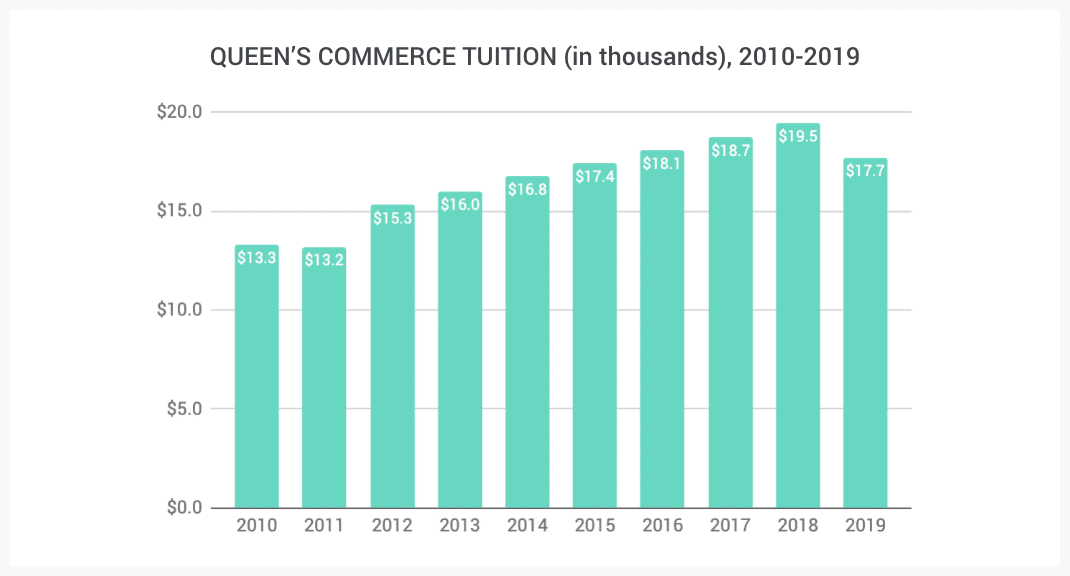 Queen's Commerce: The Definitive Guide for Applicants (2023)