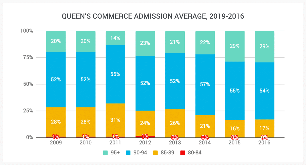 Queen's Commerce: The Definitive Guide for Applicants (2023)