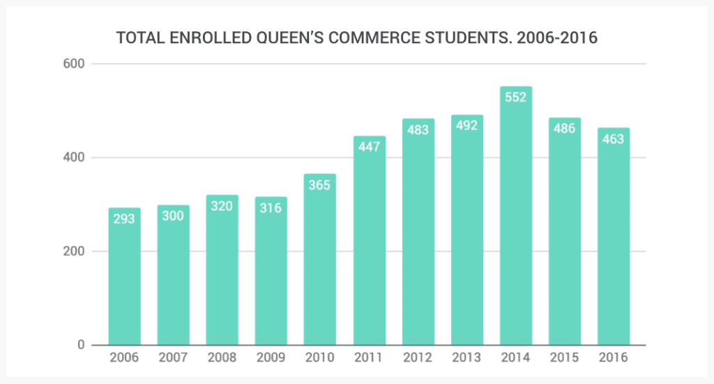 Queen's Commerce: The Definitive Guide for Applicants (2023)