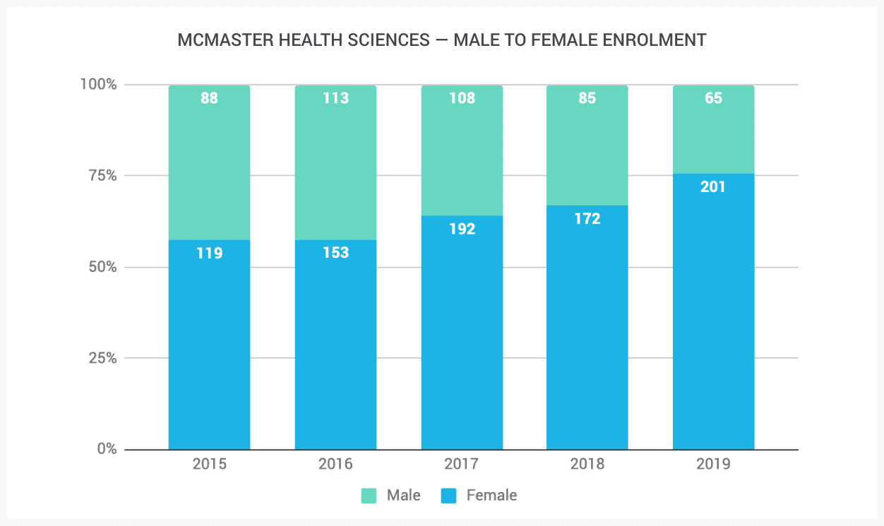 McMaster Health Sciences (BHSc): Definitive Guide for Applicants (2024/2025)