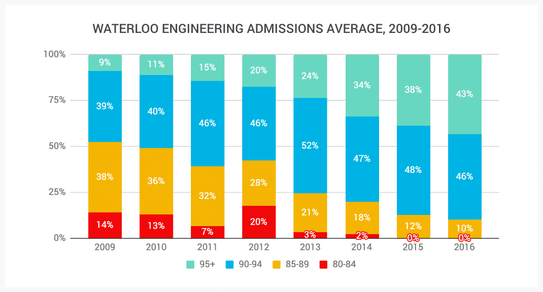 Waterloo Engineering: The Definitive Guide for Applicants (2024)