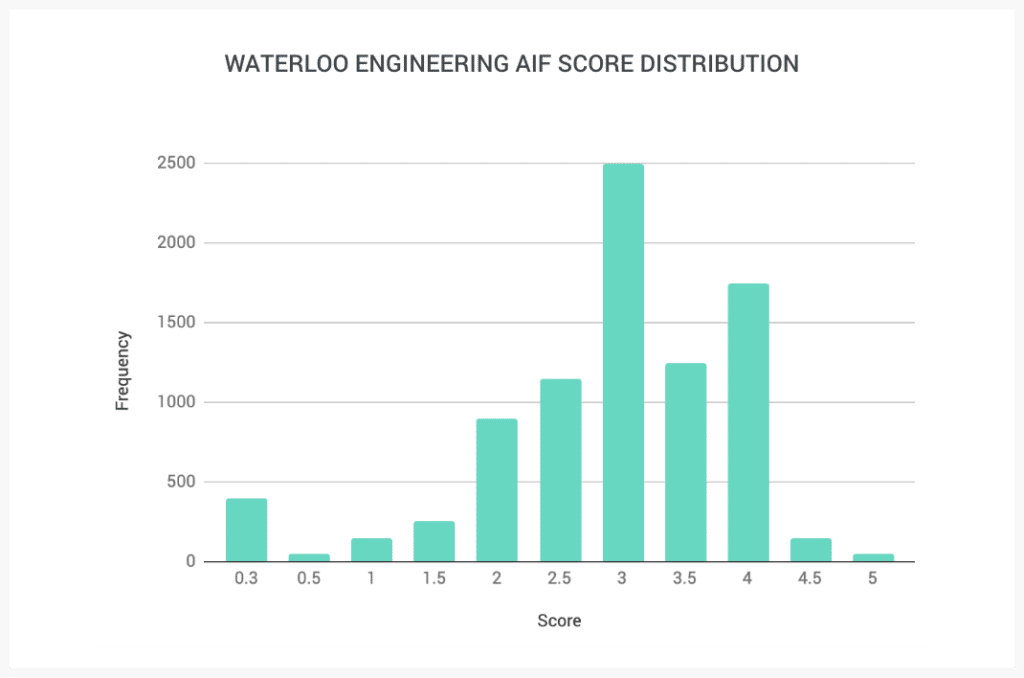 Waterloo Engineering: The Definitive Guide for Applicants (2024)