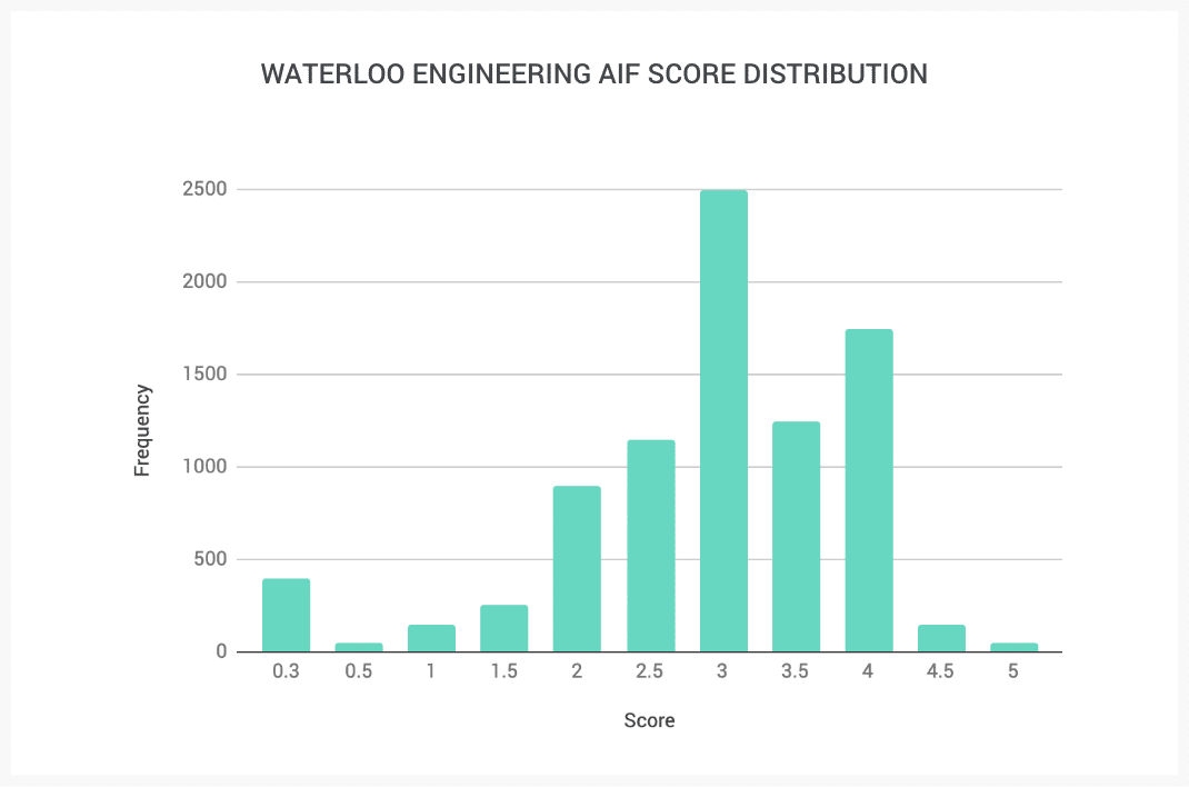 Waterloo Engineering: The Definitive Guide for Applicants (2024)