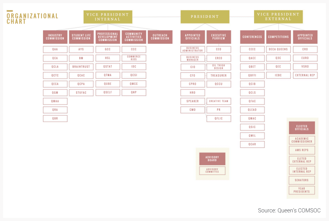 Queen's Commerce Society & Clubs | Youthfully Canada