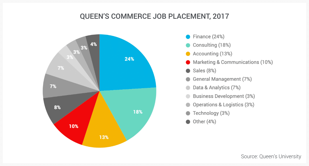 Queen's Commerce Job Placement Rate & Salary | Youthfully Canada