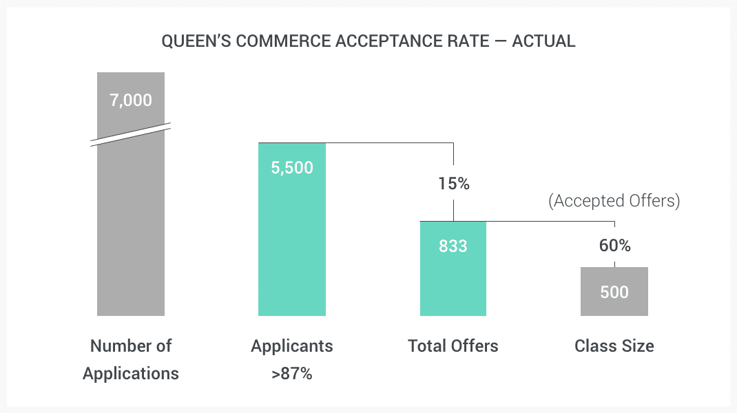 What's the Queen's Commerce Acceptance Rate? | Youthfully Canada
